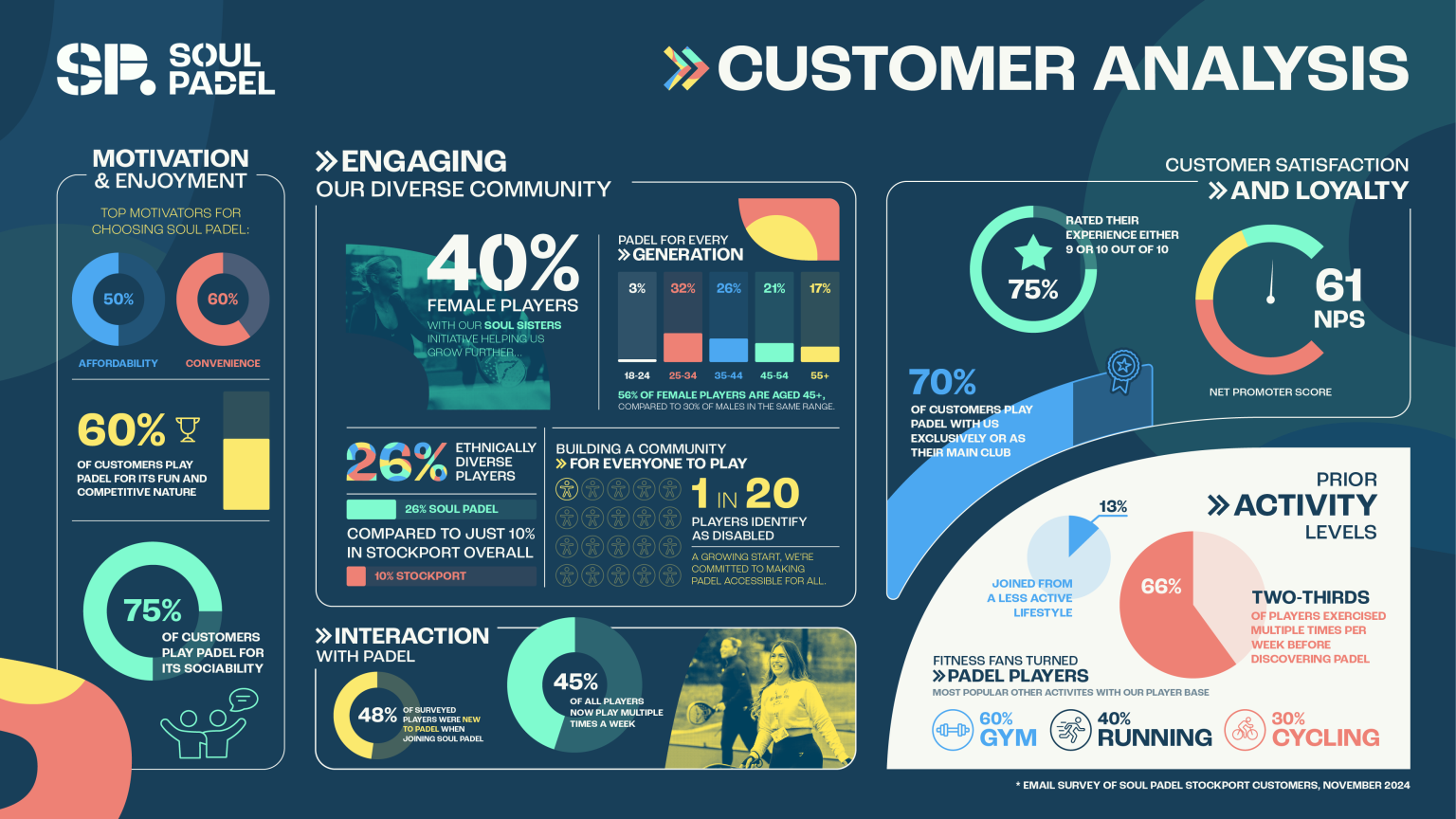 Soul Padel Unveils In-Depth Insights from Customer Survey – Soul Padel